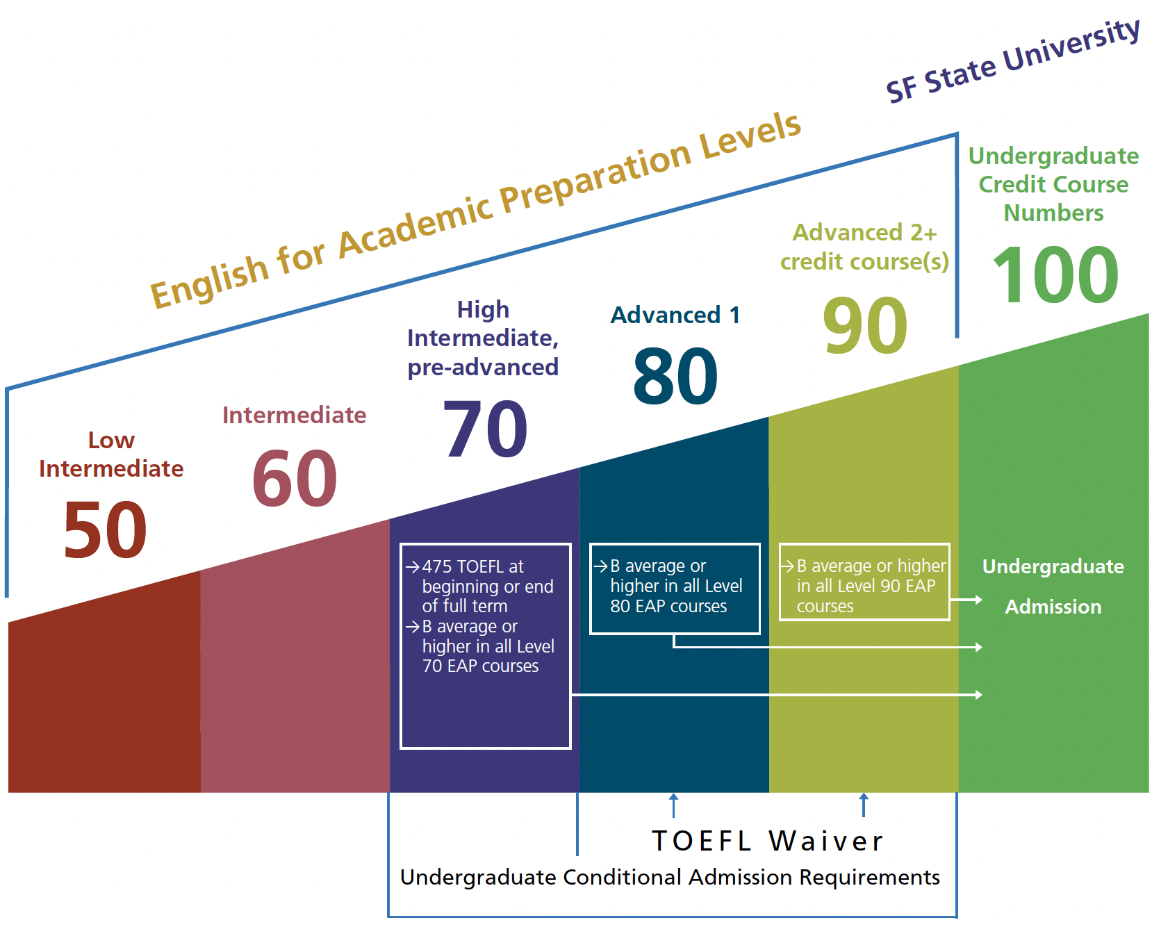 English Proficiency Levels English Proficiency Levels